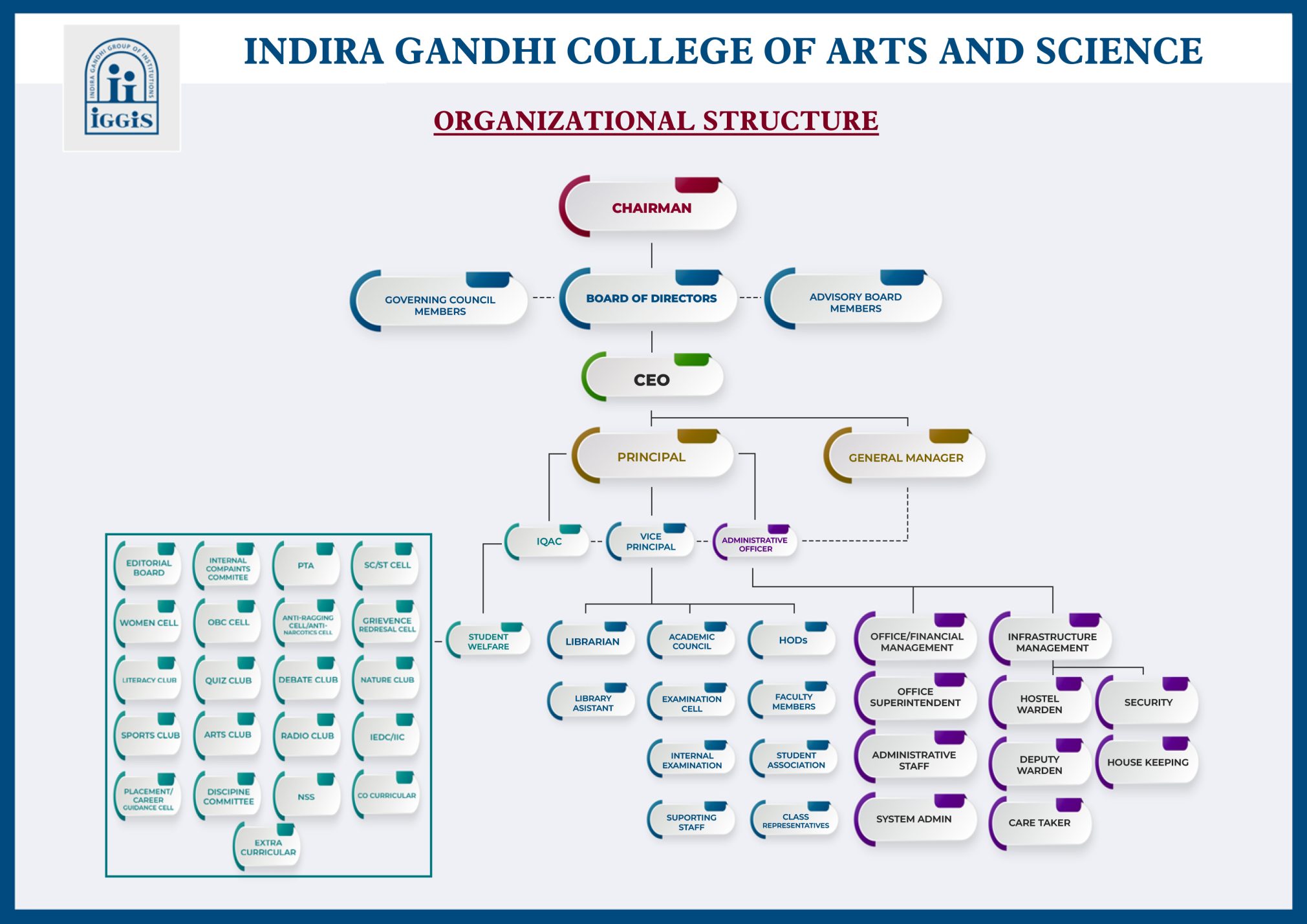 Organogram – Indira Gandhi College of Arts and Science – Step To Future